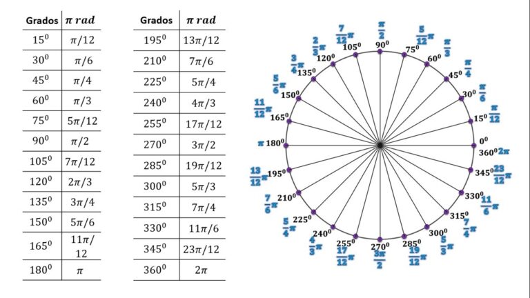 Convierte rápidamente radianes a grados sexagesimales y domina las ...
