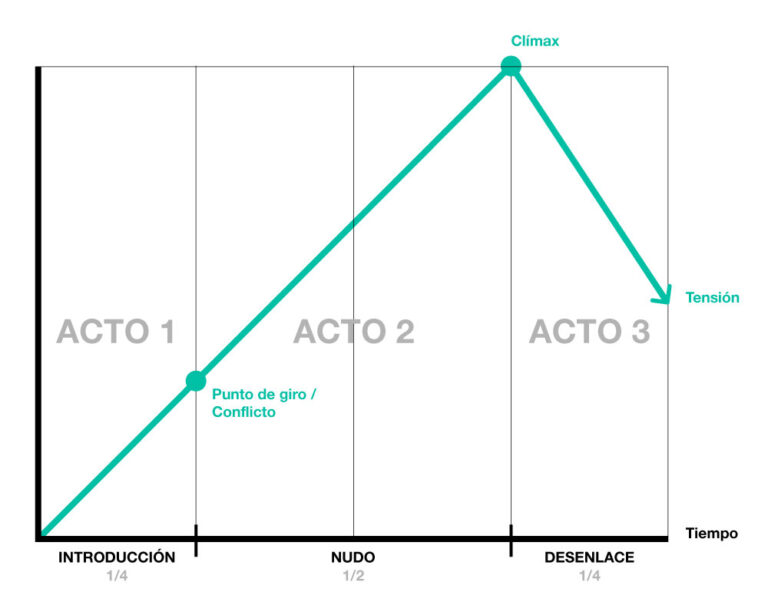 Descubre la Estructura de un Relato Histórico y Conviértete en un Experto